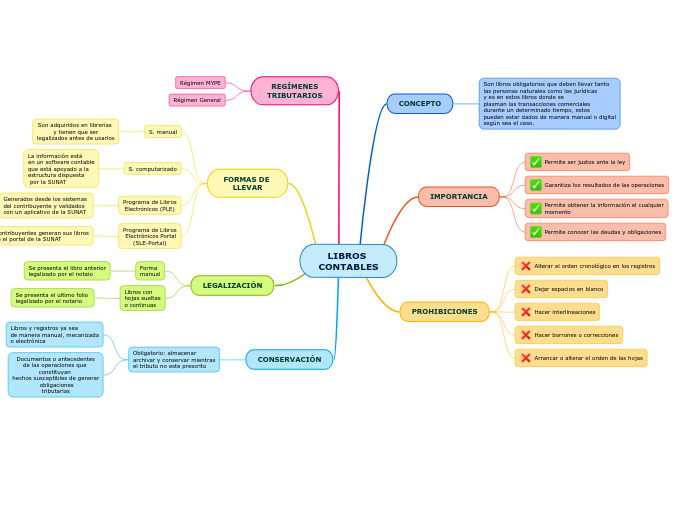 LIBROS CONTABLES - Mind Map